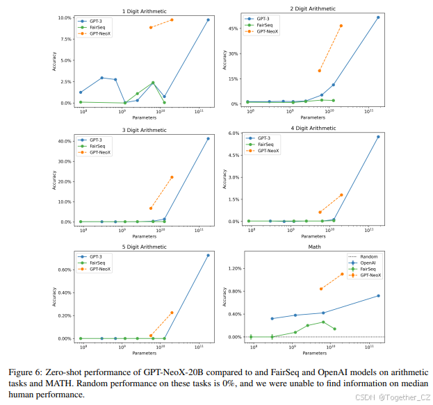 GPT-NeoX-20B: An Open-Source Autoregressive Language Model——一个开源自回归语言模型-CSDN博客