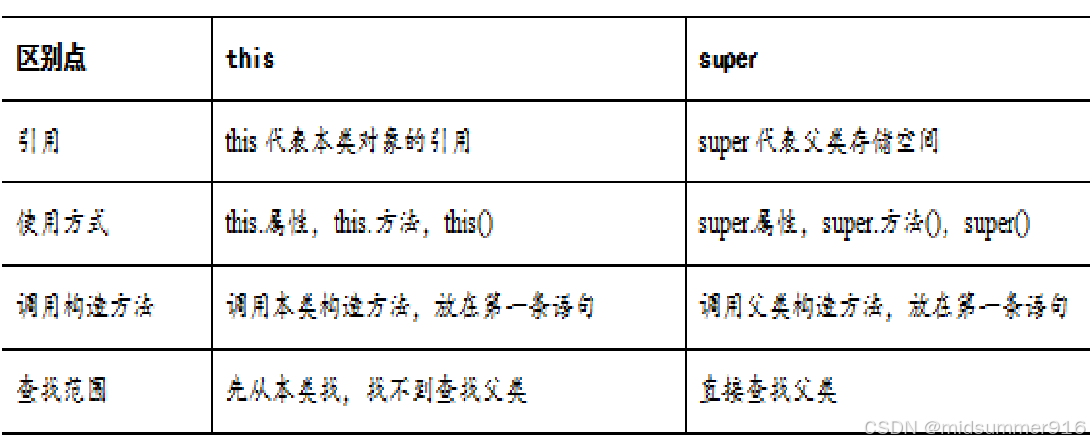 Java面向对象程序设计(知识点总结)java面向对象程序设计学习 Csdn博客