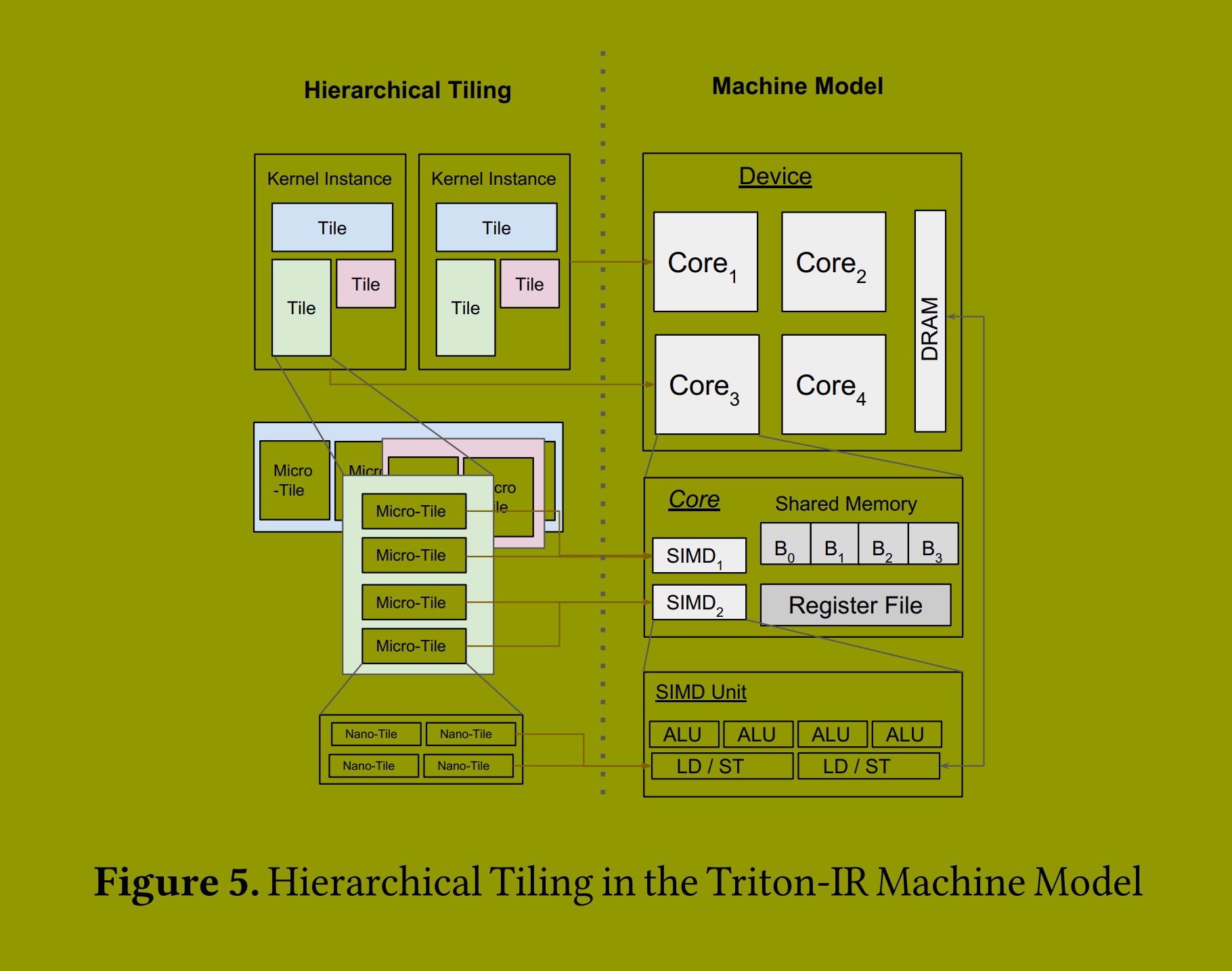 全文 -- Triton: An Intermediate Language and Compiler forTiled Neural ...