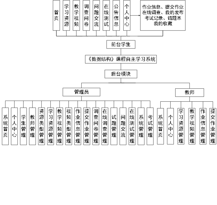 计算机毕业设计之springboot《数据结构》课程自主学习系统的设计与实现 Csdn博客