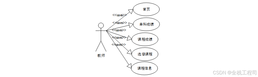 基本PHP的学生成绩管理系统的设计与实现-附源码201829_基于php的学生成绩管理系统的数据流图-CSDN博客