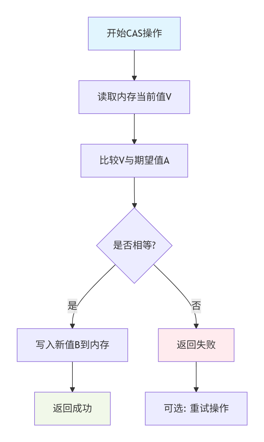 CAS（Compare-And-Swap）深度解析：无锁编程的基石-CSDN博客