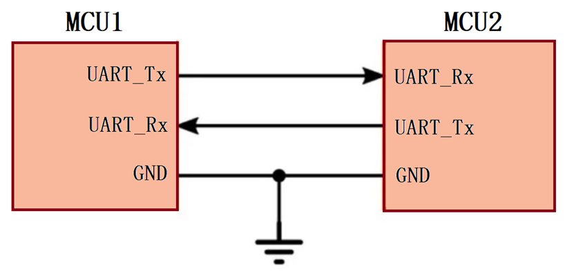 STM32-UART串口DMA模式收发讲解_stm32 uart dma-CSDN博客