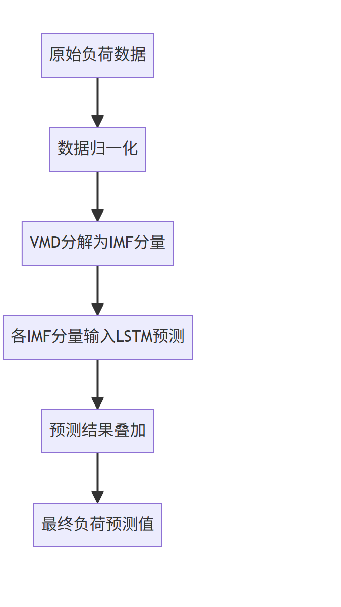 基于VMD-LSTM的电力负荷预测研究（Matlab代码实现）-CSDN博客