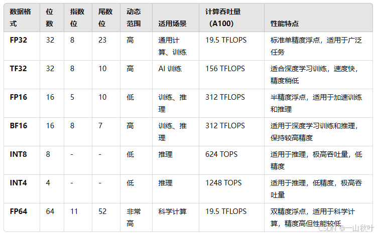 DeepGEMM如何实现FP8通用矩阵乘法_2080ti fp8-CSDN博客