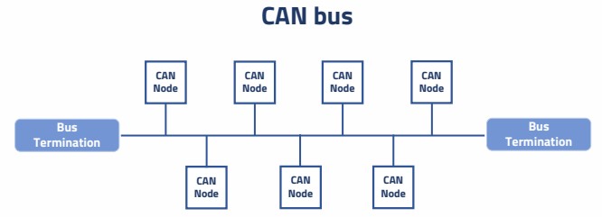 解析车载CAN BUS通讯：从CAN 总线的工作原理延申至汽车和工业自动化的应用-CSDN博客