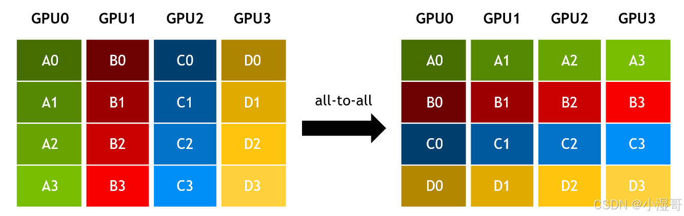 集群通信原语&NCCL_all to all通信-CSDN博客