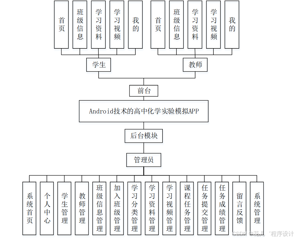 Javavue计算机毕业设计android技术的高中化学实验模拟app 高中化学实验仿真app的设计与开发 基于android的高中化学实验教学辅助系统 Csdn博客