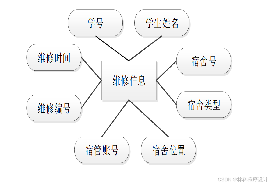计算机毕业设计基于javaweb的学生公寓管理系统 基于javaweb的学生宿舍管理系统 学生宿舍信息管理平台基于javaweb宿舍管理系统的设计与实现的登入注册管理等功能代码和作品 Csdn博客