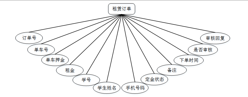 计算机毕业设计springboot高校共享单车管理系统 基于springboot的高校共享自行车管理系统设计与实现 高校共享自行车管理系统的springboot架构设计与开发 Csdn博客