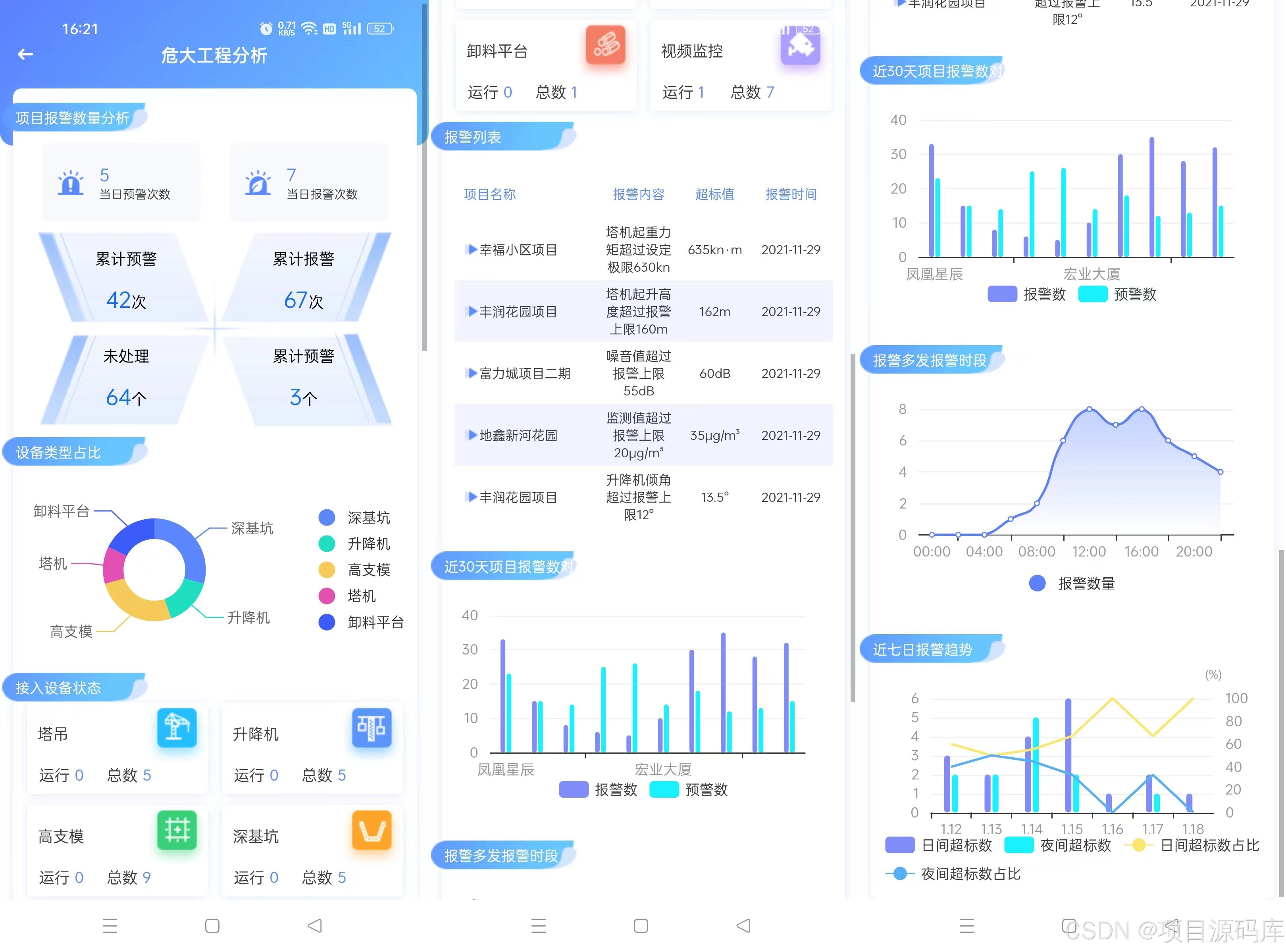 Java智慧工地源码，智慧工地监管平台，劳务管理、质量安全数据预警、施工现场视频实时监控、重大危险源和绿色文明施工监控等板块构成java智慧工地管理系统 Csdn博客