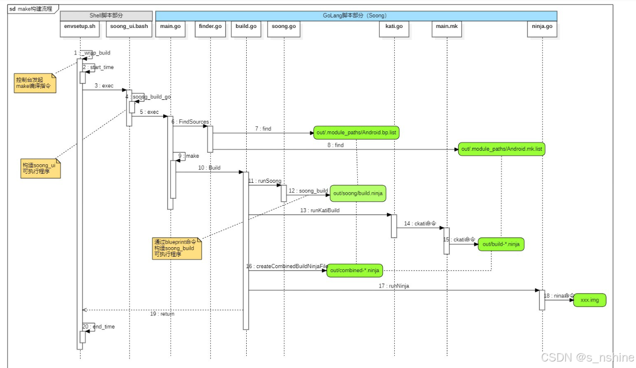 Soong系统构建_soong 构建系统-CSDN博客