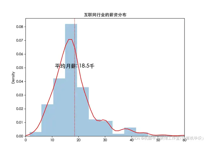 计算机毕设选题推荐基于python爬虫对it行业岗位的挖掘与分析python爬虫毕设 Csdn博客