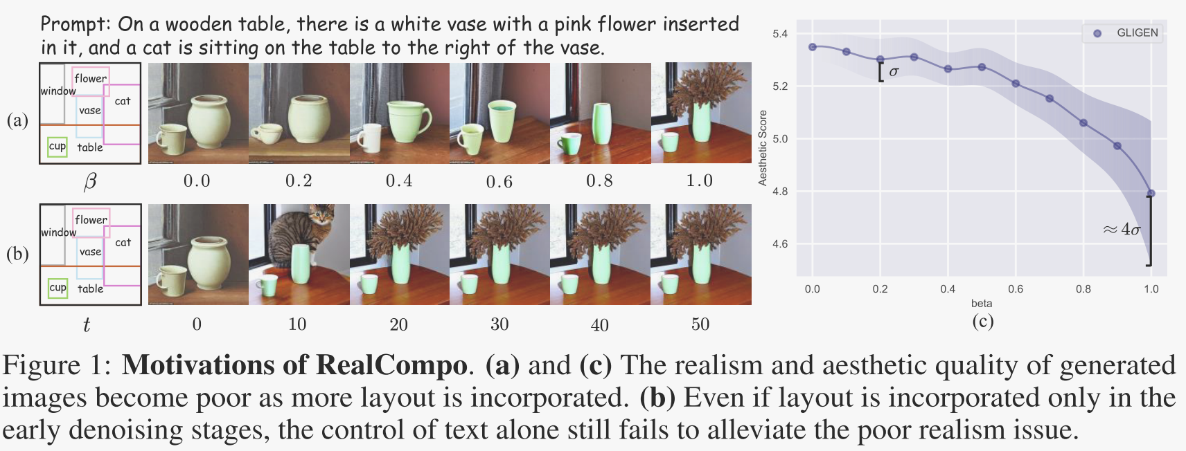 【T2I+L2I】RealCompo: Balancing Realism and CompositionalityImproves Text ...
