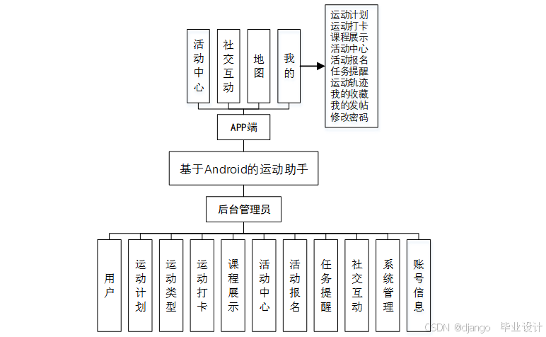 计算机毕业设计springboot基于android 的运动助手 基于spring Boot与android的健身管理应用开发 利用spring Boot框架构建android运动追踪系统