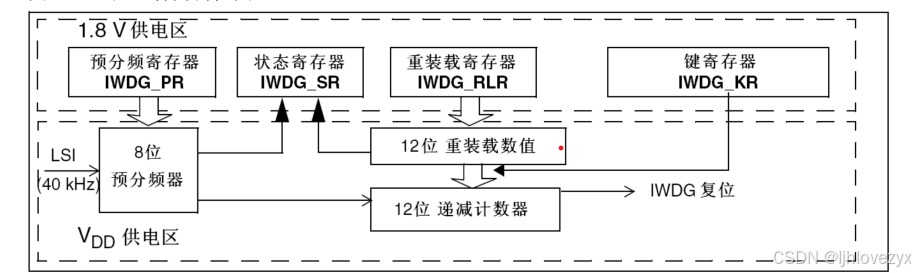 STM32中IWDG、WWDG配置（HAL）_stm32 iwdg wwdg-CSDN博客