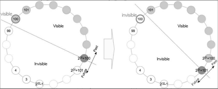 Postgresql： 事务年龄postgresql 年龄 Csdn博客