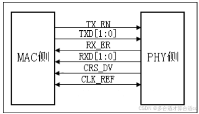 各种MII介绍--MII、RMII、GMII、RGMII、SMII、SGMII-CSDN博客
