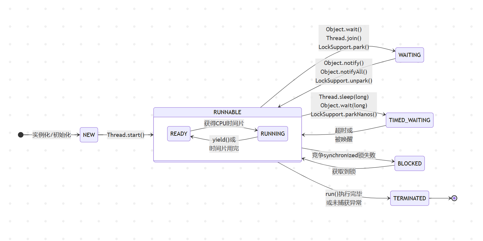 Java并发编程04：深入学习java的线程（状态、相关方法、优先级、调度） Csdn博客