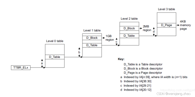 SOC-内核启动前的必备知识（9）_uboot是不是运行在el3的-CSDN博客