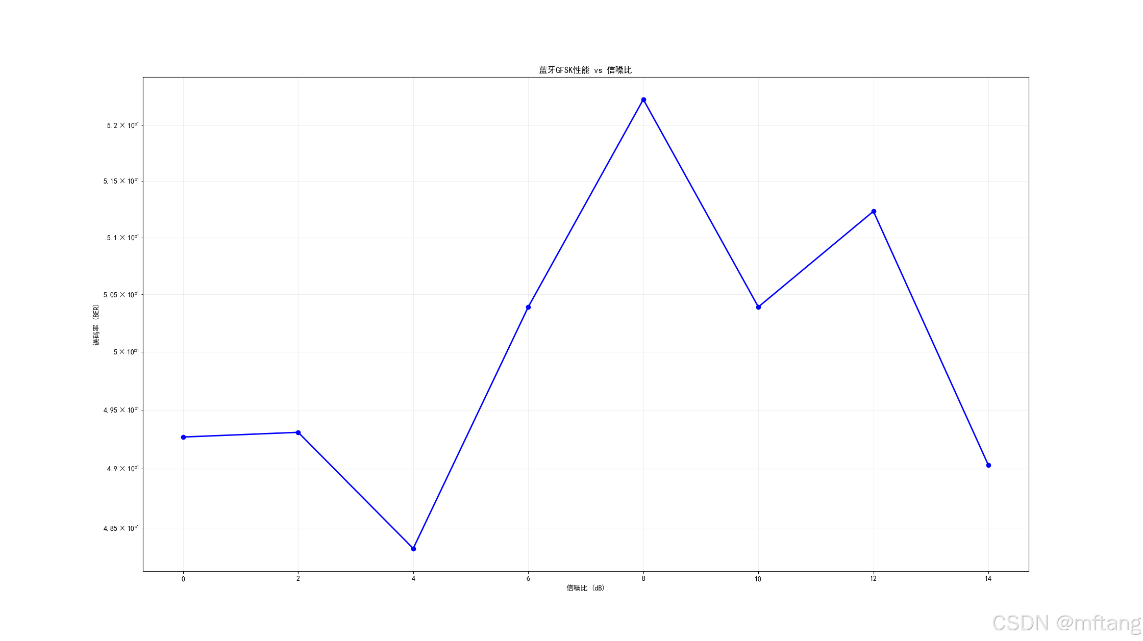 蓝牙技术的数学原理(跳频扩频（FHSS))和python仿真实现-CSDN博客
