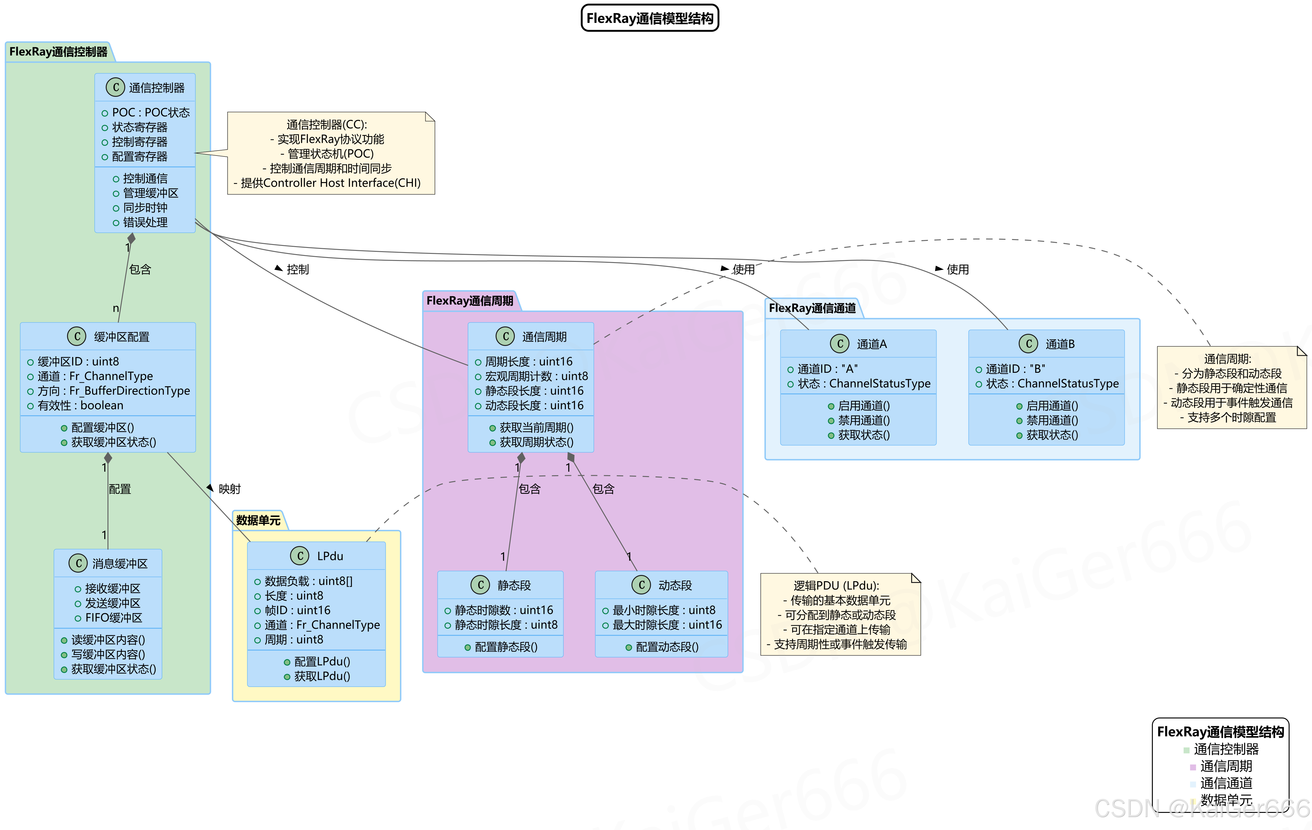 图解AUTOSAR_SWS_FlexRayDriver_flexray的两个节点时序图-CSDN博客