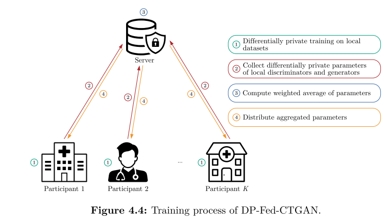 联邦学习论文分享：Federated Learning for Private Synthetic Data Generation_一种基于贡献评估与隐私增强的医疗联邦学习模型训练方法及系统 ...