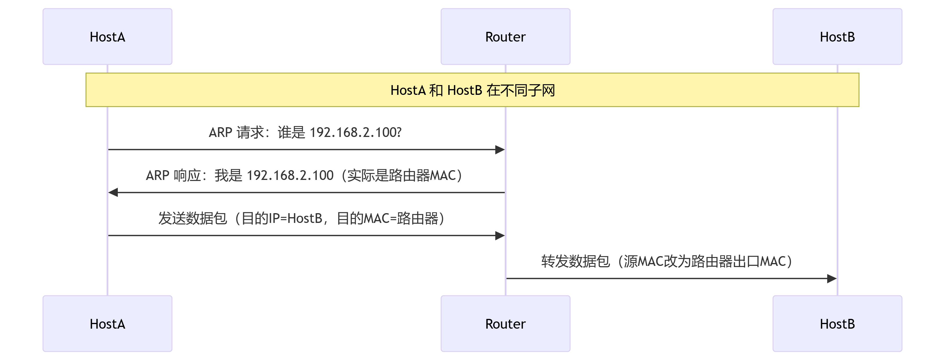 ARP详解_arp请求-CSDN博客