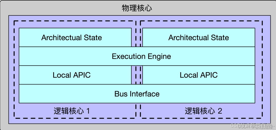 多 CPU、多核 CPU、超线程技术、SMP_多核cpu-CSDN博客