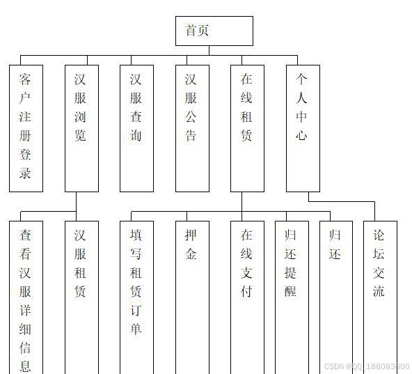 微信小程序的汉服租赁平台的设计与实现vue Java Php Python Django基于微信小程序的演出服装租赁平台设计与实现 Csdn博客