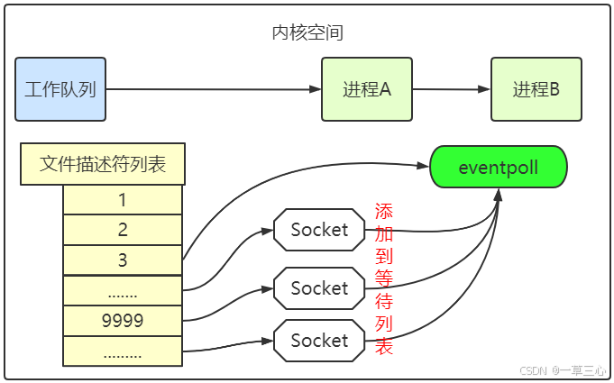 Linux之epoll原理理解_linux epoll原理-CSDN博客