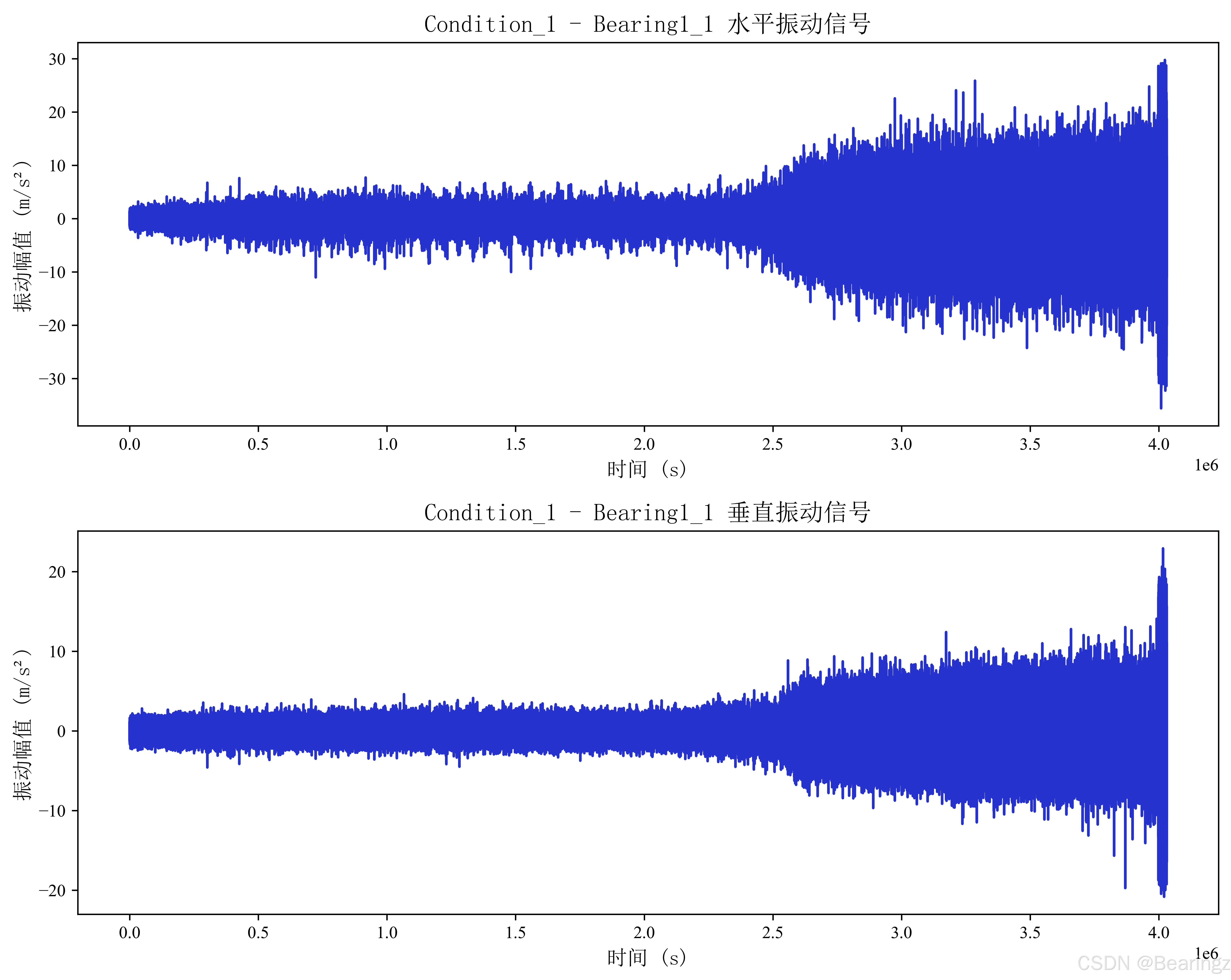 XJTU_SY_Bearing数据可视化_xjtu-sy-CSDN博客
