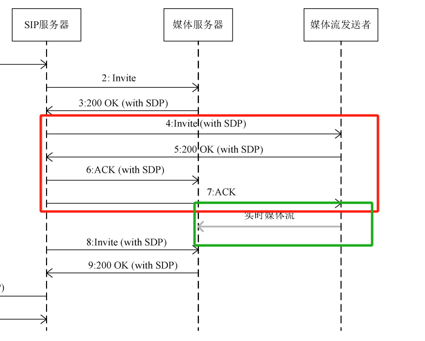 GB28181的SIP注册与PS推流学习_gb28181推流流程-CSDN博客