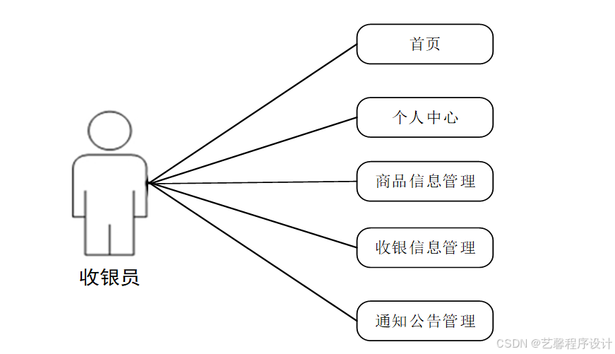 计算机毕业设计基于java的超市收银管理系统 超市收银信息化管理系统 超市智能收银管理平台在eclipse上基于java的超市收银系统 Csdn博客