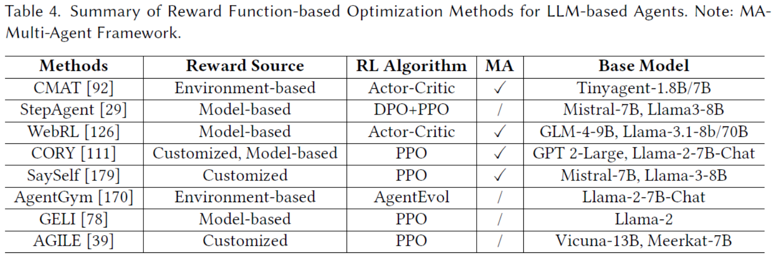 LLMs：《A Survey on the Optimization of Large Language Model-based Agents》翻译与解读-CSDN博客