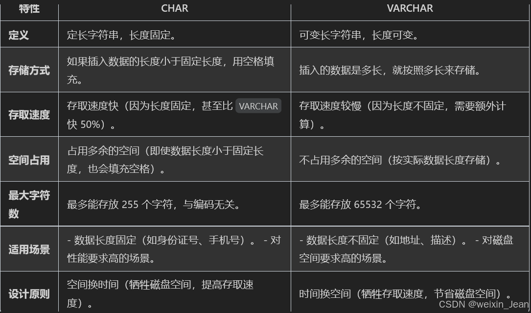 char与varchar的区别-CSDN博客