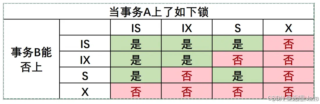 【mysql(锁篇)】深入mysql锁机制:从全局到行级,解锁数据库性能瓶颈(上:mysql锁介绍、表级锁、行级锁)mysql行锁解锁 Csdn博客 1461