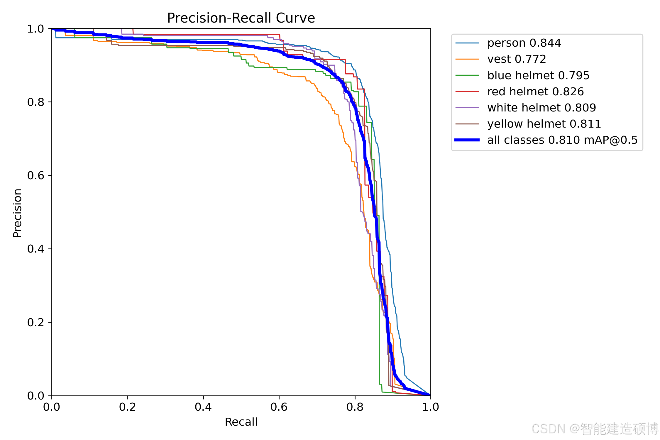 手把手教你在AutoDL上训练YOLOv12识别施工PPE_ppe数据集-CSDN博客