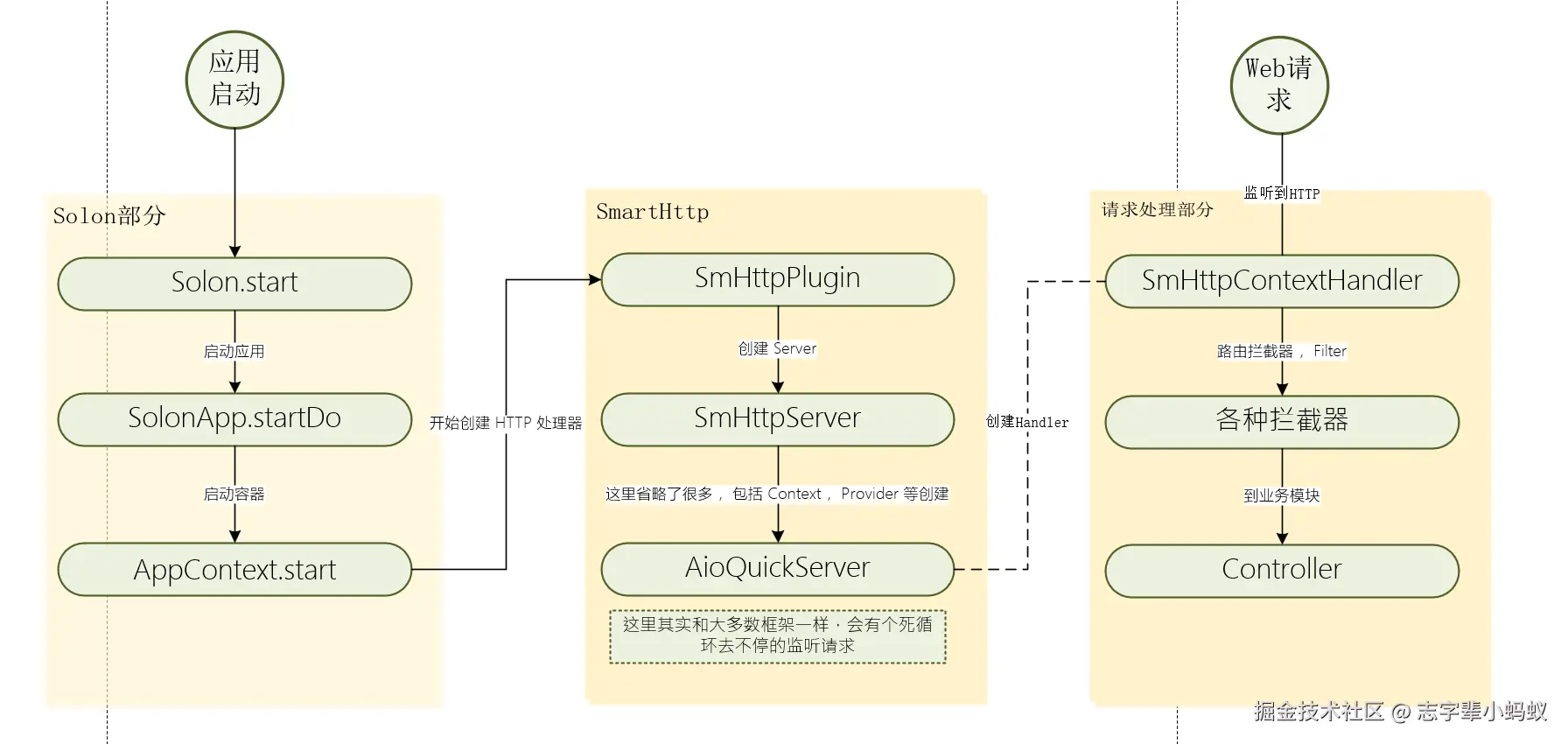 对比 Spring ，Solon 在实现上又有什么差异？_solon和spring哪个更强-CSDN博客