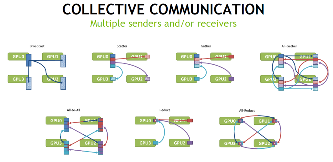 集合通信（Collective Communication）：定义、核心组成与实现逻辑-CSDN博客