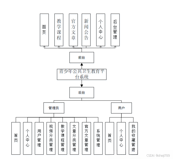 [附源码]Nodejs计算机毕业设计青少年公共卫生教育平台系统Express(程序+LW)-CSDN博客