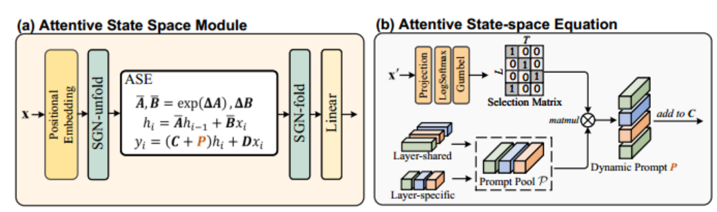 MambaIRv2图像处理可创新模块(图像增强，去噪，去雨，去雾,低照度等通用)ASSM注意状态空间模块_assm模块-CSDN博客