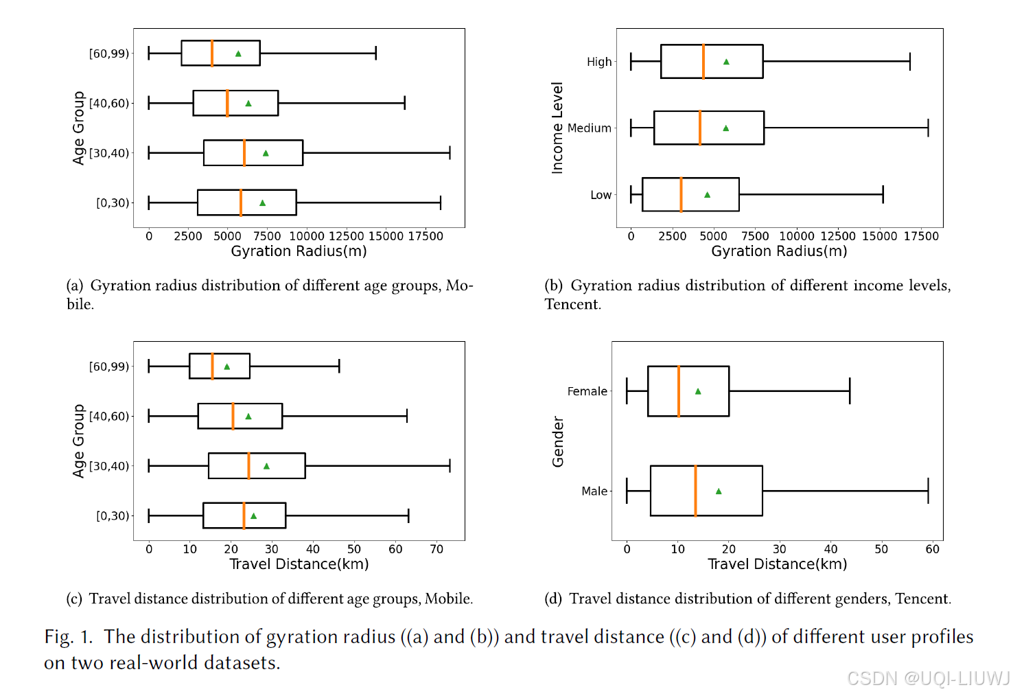 论文笔记：Controllable Human Trajectory Generation UsingProfile-Guided ...