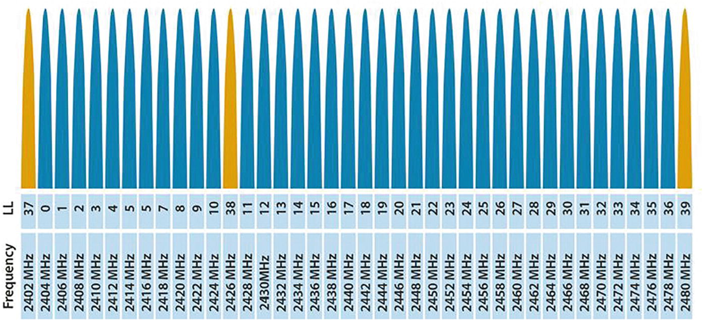 Zephyr RTOS 嵌入式 C 编程 （使用嵌入式 RTOS POSIX API）7. 开发 Zephyr BLE 应用程序-CSDN博客