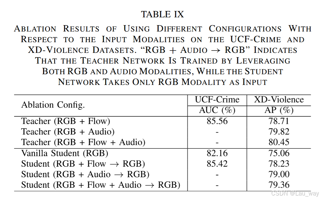 Distilling Privileged Knowledge for Anomalous Event Detection From Weakly Labeled Videos ...