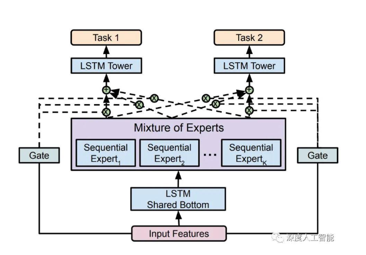 MOE（Mixture-of-Experts）混合专家模型知识点汇总_mix of expert-CSDN博客