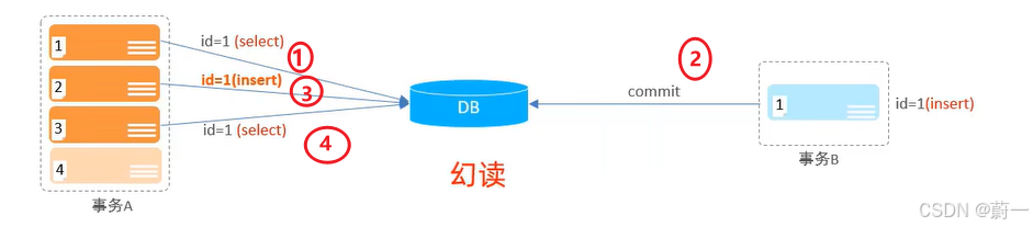 Mysql数据库—事务(详解事务四大特性、并发事务问题以及事务的隔离级别,附有案例)mysql 事务隔离级别 案例说明 Csdn博客