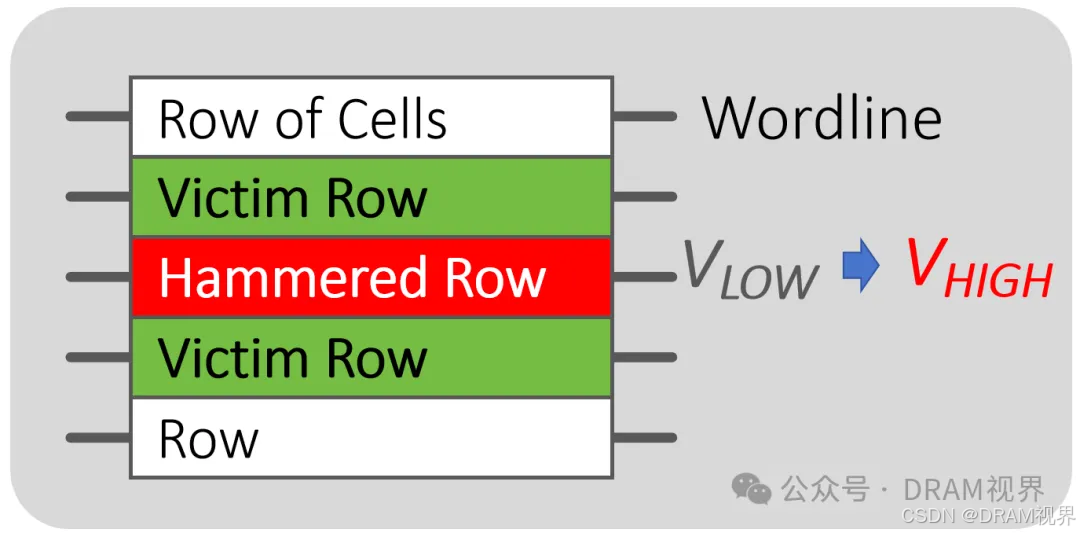 DRAM的RowHammer究竟是怎么回事-CSDN博客