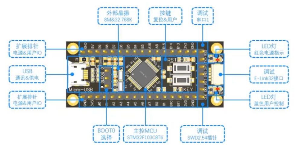 STM32F103C8T6核心板外设编程_c8t6编程-CSDN博客