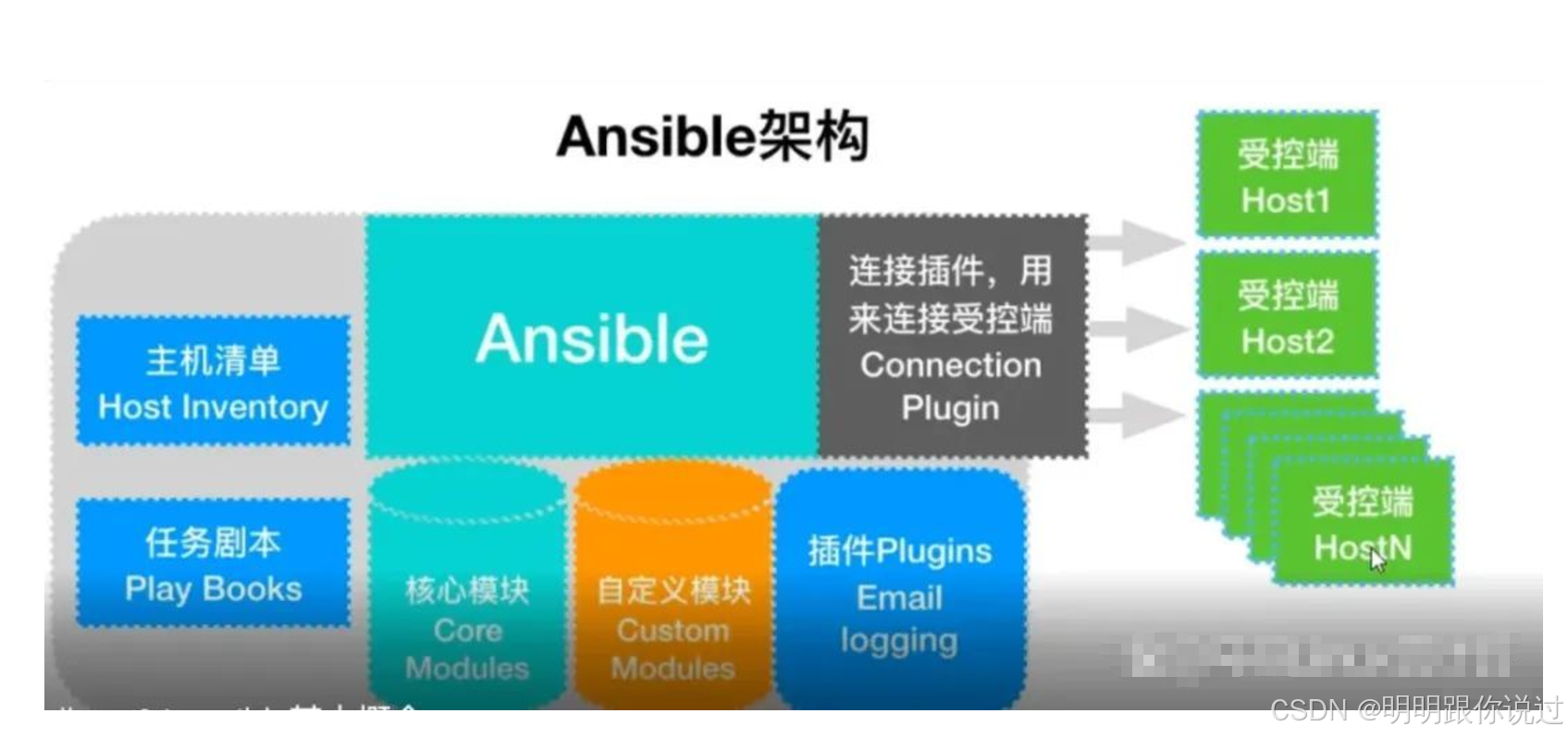 Linux运维神器【Ansible】入门指南：核心组件与功能全解析_linux ansible-CSDN博客